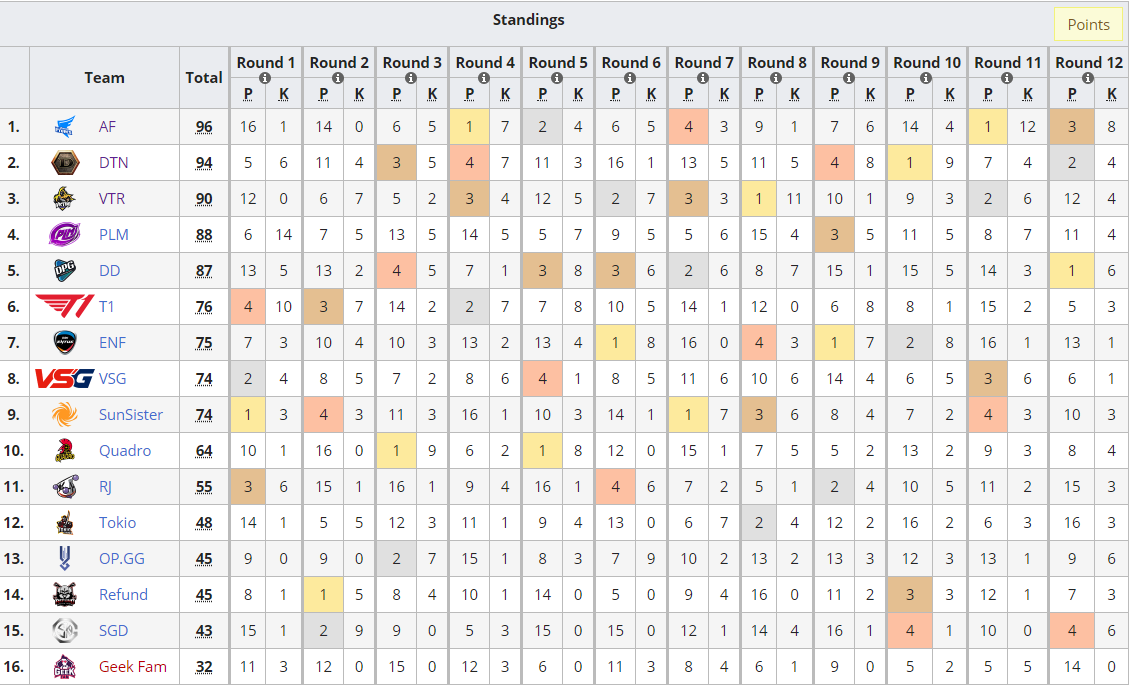 สรุปผลการแข่งขัน Seoul Cup OGN Supermatch 2019 | Afreeca Freecs เข้ม ...