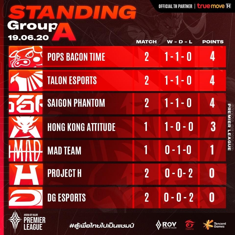 APL 2020 สรุปผลการแข่งวันแรกของ Group A ทีมไทยอย่าง Bacon และ Talon ครองจ่าฝูงร่วม! | 4Gamers ...