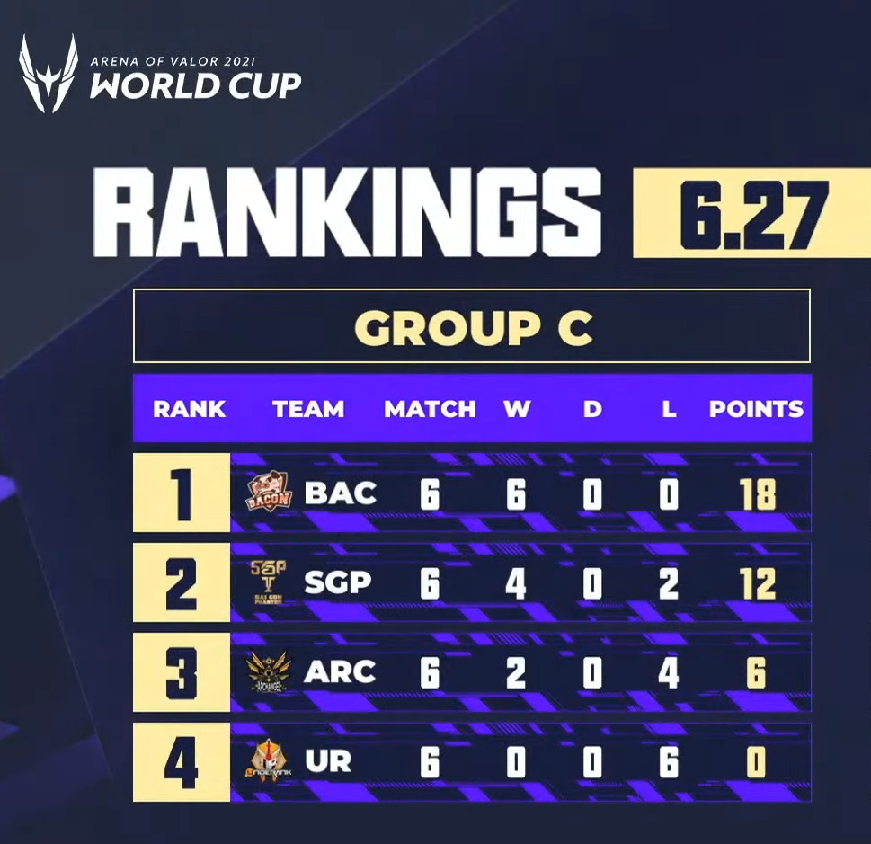 RoV AWC 2021 ลูกหมูสีชมพู Bacon Time สร้างสถิติไร้พ่ายหนึ่งเดียวในรอบ ...
