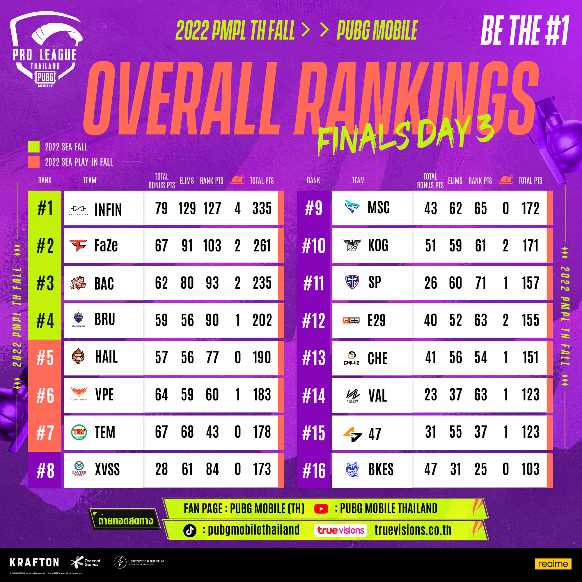 PUBG MOBILE PRO LEAGUE THAILAND FALL 2022: The Infinity แข็งแกร่งเกิน ...