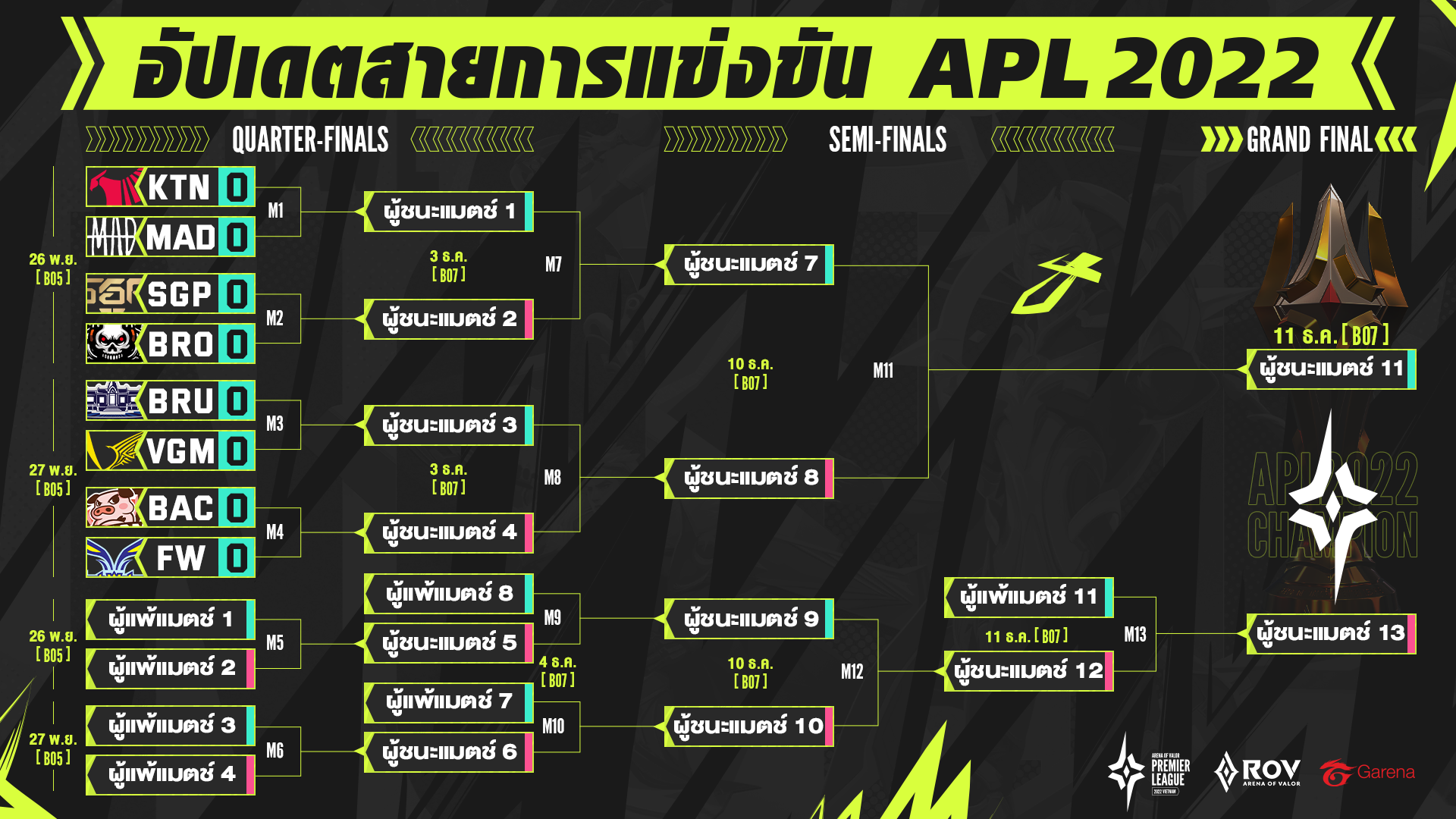RoV APL 2022 ผลประกบคู่รอบ 8 ทีมสุดท้ายที่เหมือนฟ้าลิขิต | 4Gamers Thailand