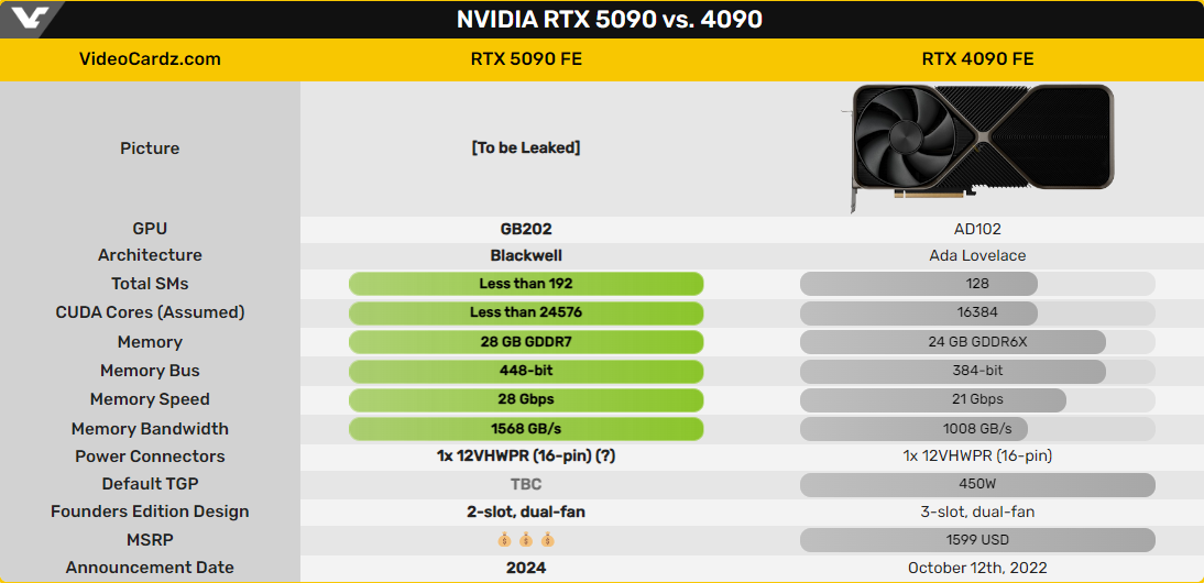 ลือสเปคใหม่การ์ดจอ NVIDIA RTX 5090 อาจใช้ Memory Bus ที่ 448-bit กับ ...