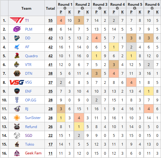 รายการ Seoul Cup OGN Supermatch 2019 วันที่ 1 | Purple Mood มาแรงจนหยุด ...