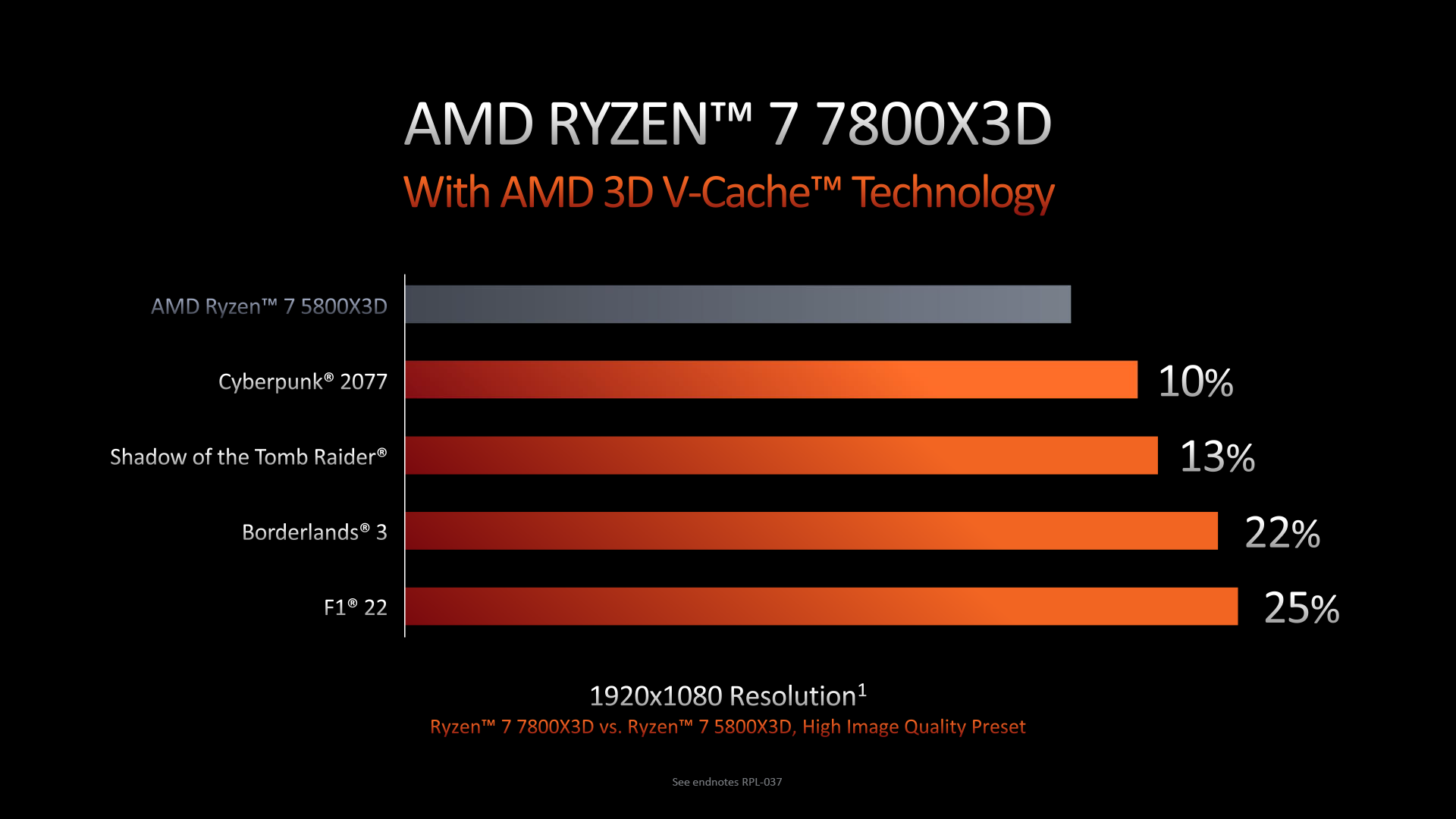 3D V-Cache的AMD Ryzen 7000 X3D系列處理器2月上市，最高16核心 | 4Gamers
