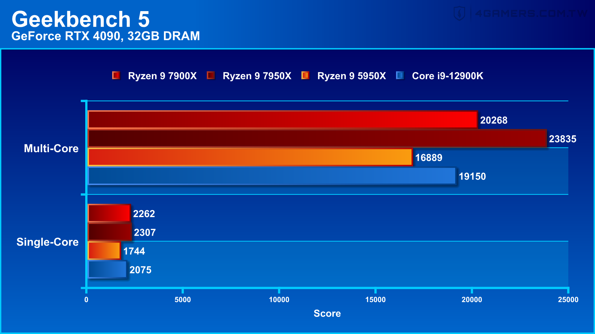 AMD Ryzen 9 7900X Ryzen 9 7950X AMD Ryzen 9 7900X Ryzen 9 7950X