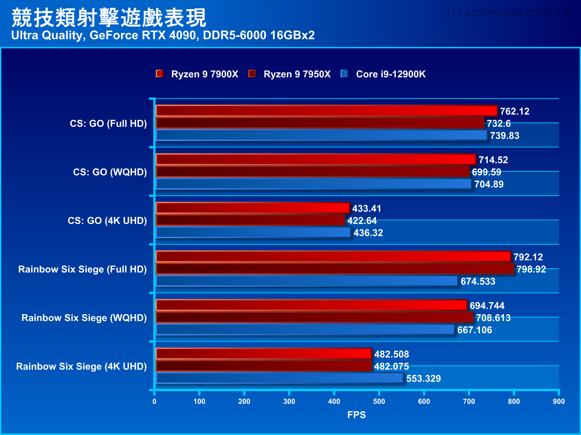 AMD Ryzen 9 7900X Ryzen 9 7950X AMD Ryzen 9 7900X Ryzen 9 7950X