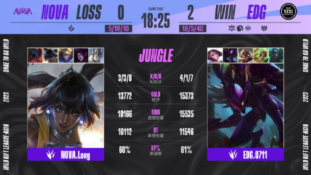 มั่นเป็นเหตุ! Nova ดราฟต์เอาแต่ใจ โดน EDG ถล่มขาด 2-0 ในศึก Wild Rift League Asia Season 2 ...