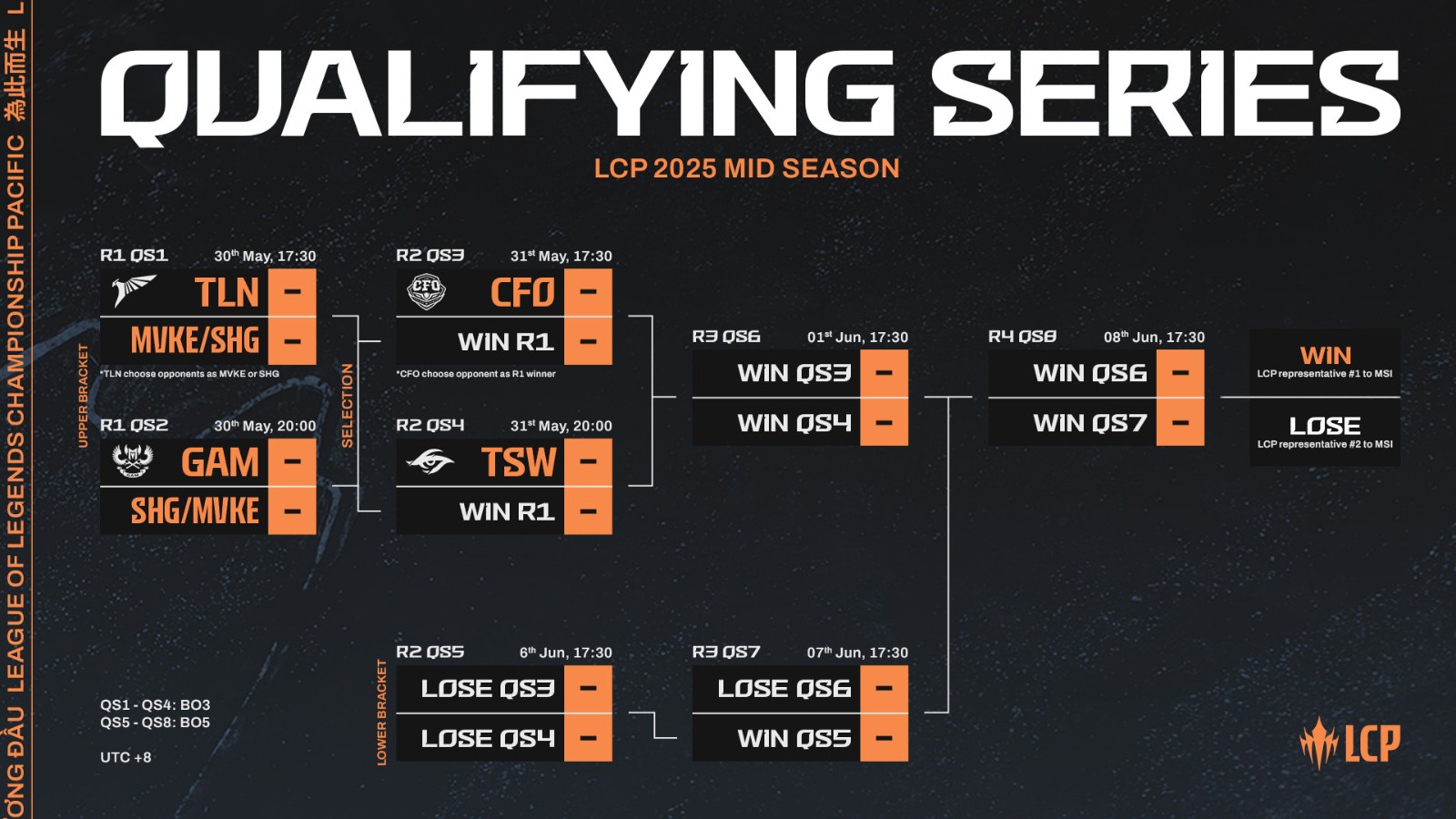 《英雄聯盟》LCP期中賽季後賽明日登場！連戰兩週季後賽賽程一圖流 | 4Gamers