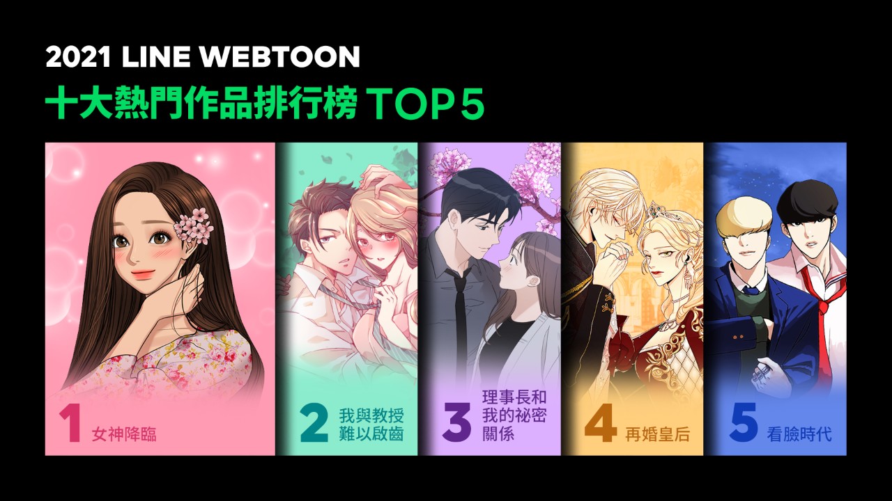 LINE WEBTOON公布2021年十大熱門、潛力作品排行榜！ | 4Gamers