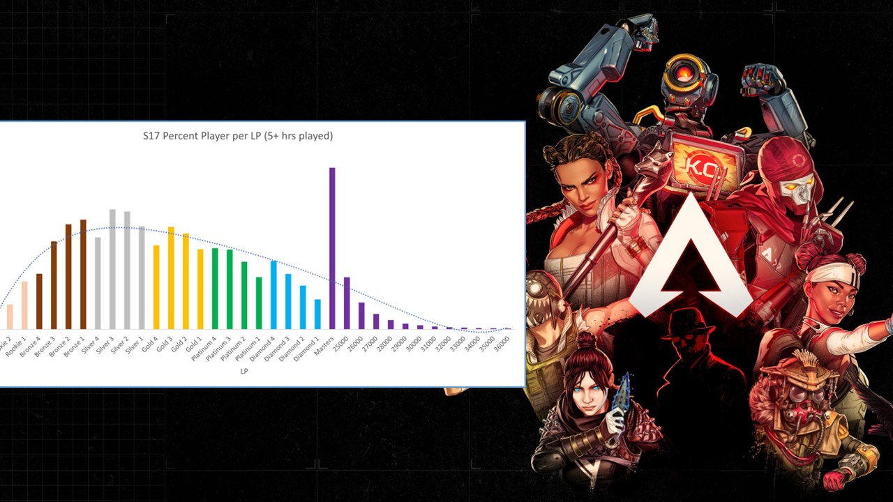 《Apex英雄》解釋「大師通膨」現象，S18將降低LP積分收入 | 4Gamers