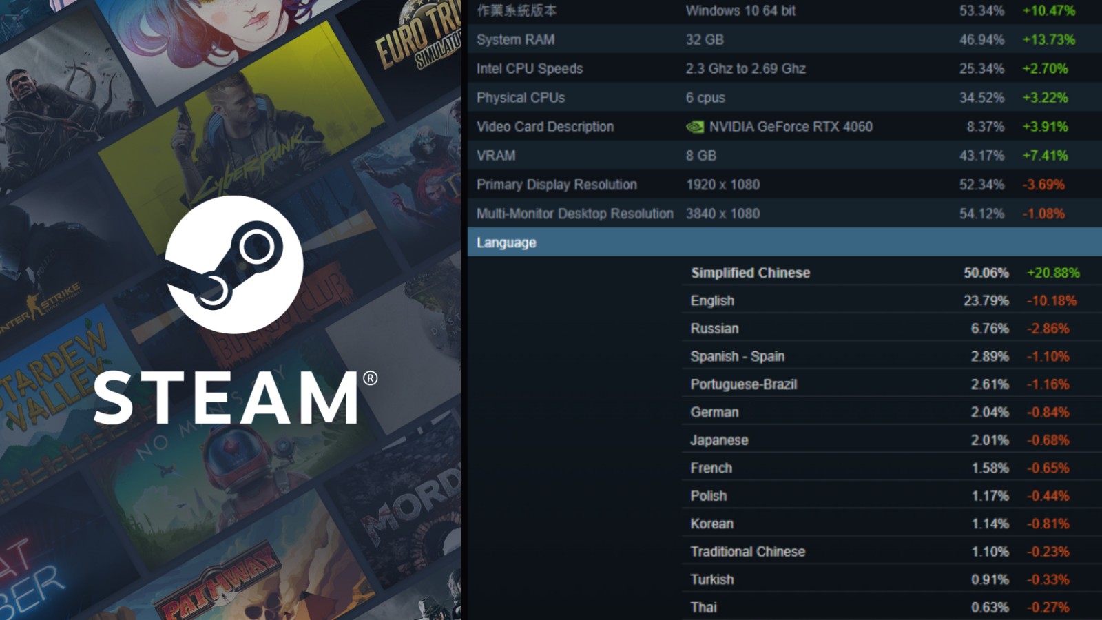 Steam公開2月份軟硬體調查數據，簡體中文使用者過半、大增20% | 4Gamers